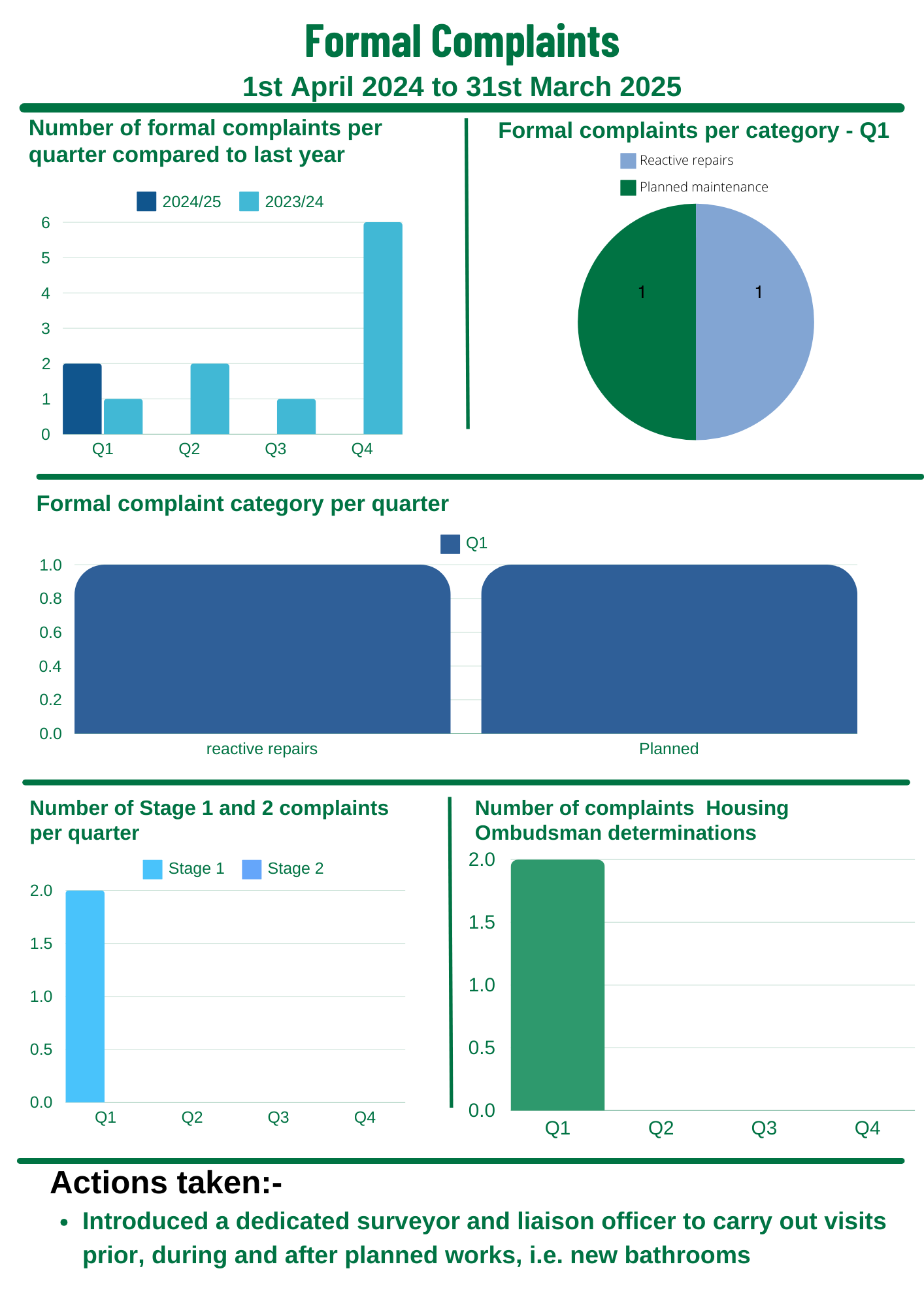 Our performance | Warwickshire Rural Housing - Warwickshire RHA